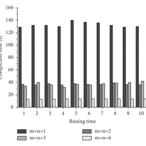 comparison of distributed decoding completion time under different