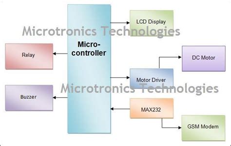 sms based industrial security system using gsm technology