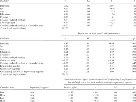 Results Of Hierarchical Linear Modelling For Testing Hypotheses