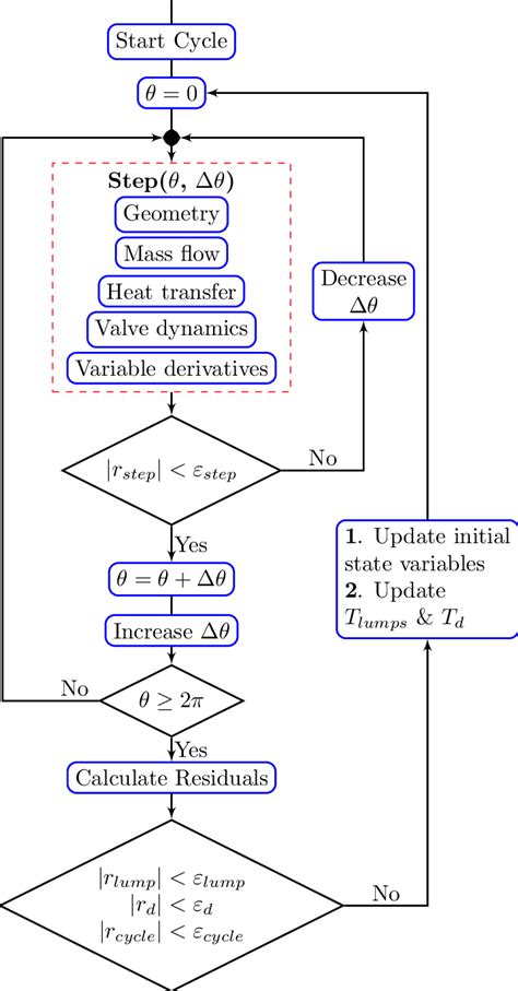 Flow Chart Of Simulation In Pdsim Download Scientific Diagram