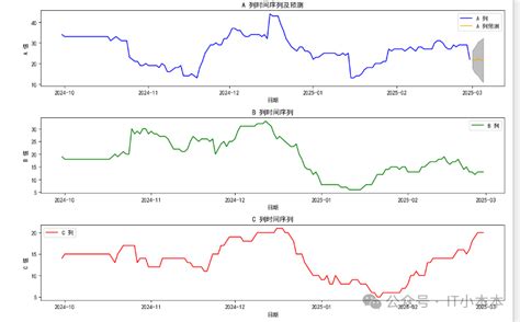 Python 实战案例 ：sarima 时间序列预测示例python的sarima Csdn博客