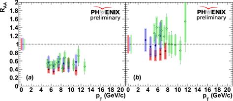 Nuclear Modification Factors Of K S Mesons Measured As A Function Of P Download Scientific