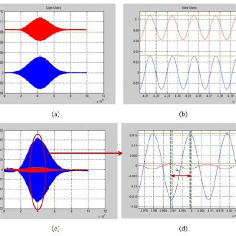 A Typical Interferograms When Both Arms Of The Interferometer Have