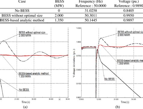 Frequency And Voltage Of The Microgrid System For Each Case After