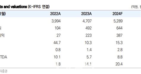 코스메카코리아 실적 성장 기대증시 부진에 목표가는↓ 유안타