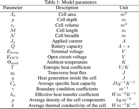 Table 1 From Thermal Fault Detection And Localization Framework For Large Format Batteries
