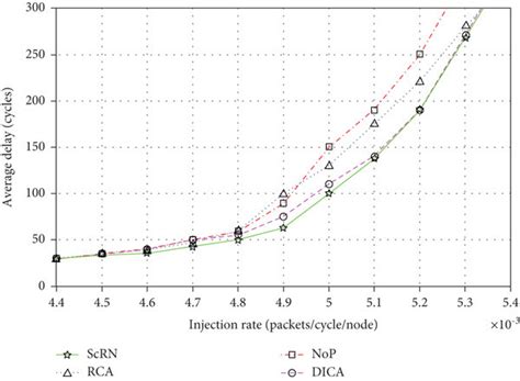 A Comparison Of Average Packet Latency In The Transpose Traffic