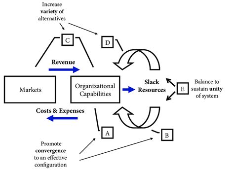 Complex Adaptive Socio Technical Systems Survive By Building And Download Scientific Diagram