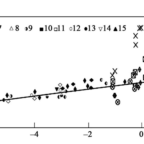 Comparison Of Relationships Of Elasticity Module Depending On Speed Of Download Scientific