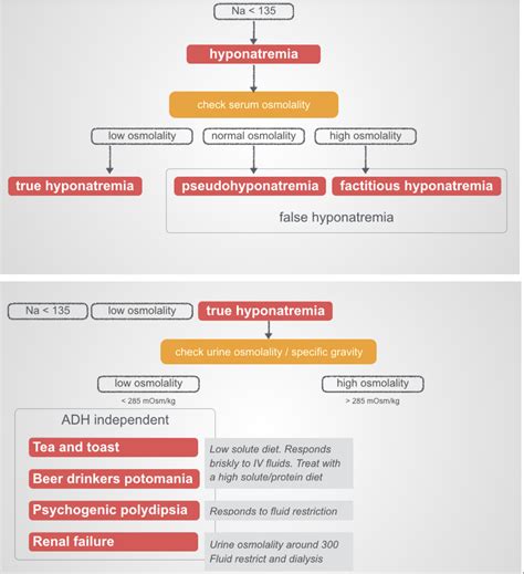 Uptodate Hyponatremia