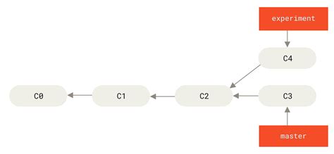 图解git——变基《pro Git》git变基的用法 Csdn博客