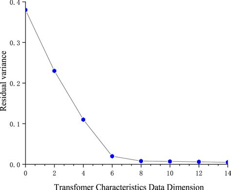 Residual Variance Versus Feature Data Dimensional Plot Download Scientific Diagram