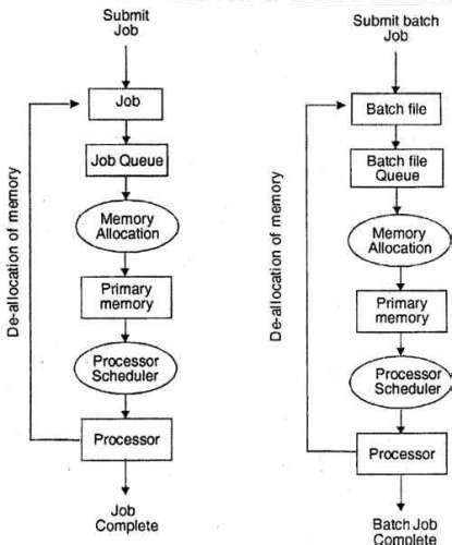 What Is Batch Processing Operating System