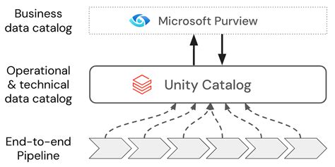 Github Davegeyer Unity Catalog Purview Integration Samples