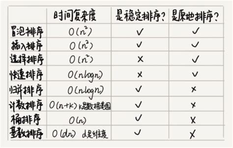 秒懂八种排序算法的原理 知乎