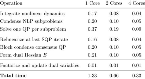 Detailed Timings In Ms For One Aladin Iteration With One Sqp