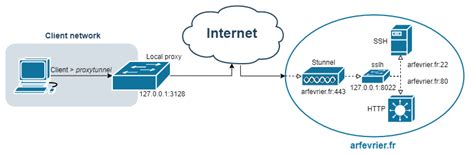 master proxytunnel to create or tcp tunnel over any proxy