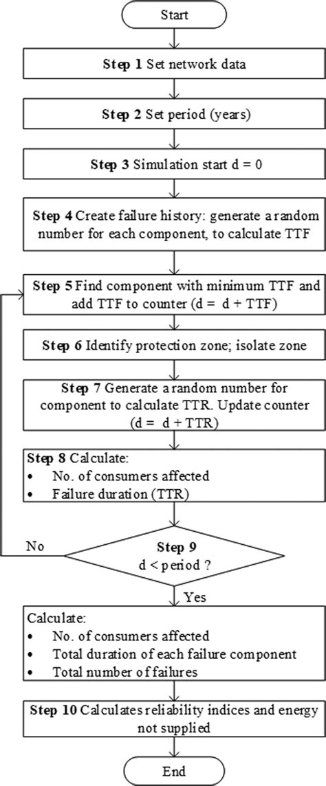 flowchart of reliability evaluation with monte carlo simulation