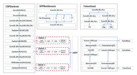 Improved Yolox Network Download Scientific Diagram