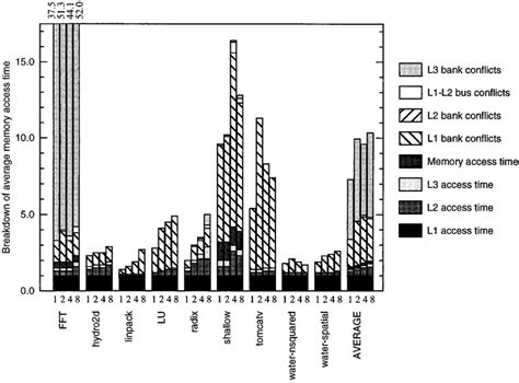 components of average memory access time shown for each benchmark with