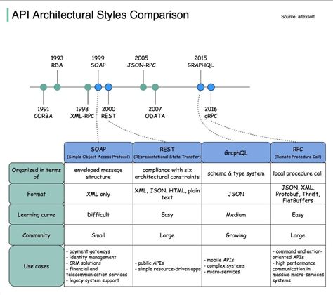 A Note On Choosing Right Api Protocol By Anvesh Silenttech Oct