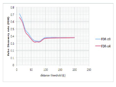 false detection rate fdr generated by the walking based model