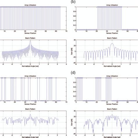 Temporal Shape Of Pulse A And Its Fourier Spectrum B Download