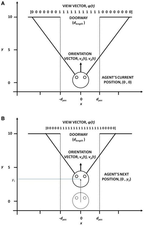 View Vector Associated With Different X Y Positions And Orientation Download Scientific