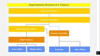 Functions Of A Treasury And Blockchain PPT