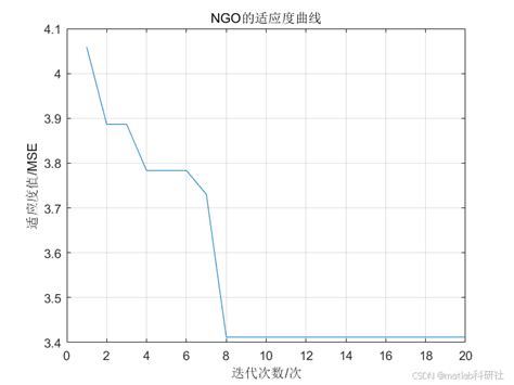 Ngo Lstm回归预测 Matlab实现ngo Lstm北方苍鹰算法优化长短期记忆网络多输入单输出 Csdn博客