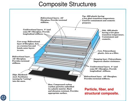 Introduction To Composites Ppt Download