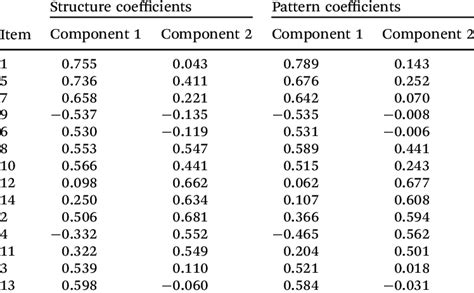 Pattern And Structure Matrix With Oblimin Rotation Of Two Factor