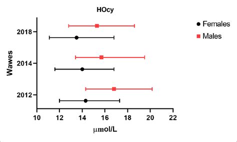 Sex Difference In Plasma Hocy Concentration Mol L Median And Download Scientific Diagram