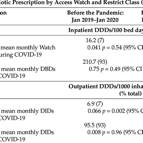 Antibiotic Consumption By Aware Classification For Inpatients And Download Scientific Diagram