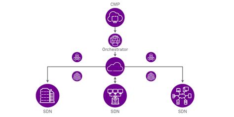 Software Defined Networking Connecting Hybrid Clouds Seamlessly Wipro