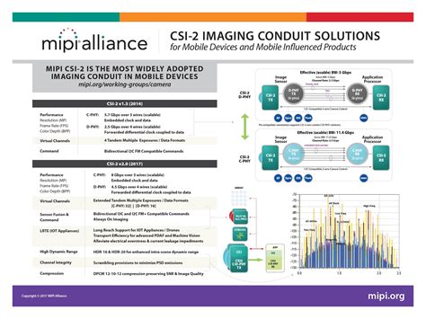 Image Sensors World Mipi Alliance Announces Camera Command Set