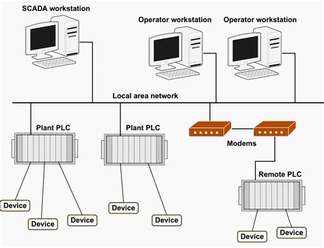 Functional Block Diagram Of Scada Simple Explanation About S