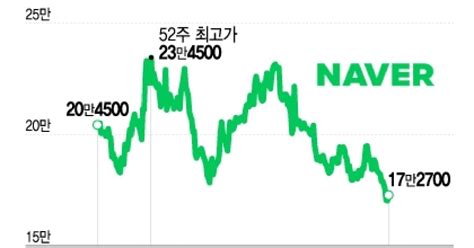 탈출한다vs기다려야나스닥 상장에도 엇갈리는 주가 전망