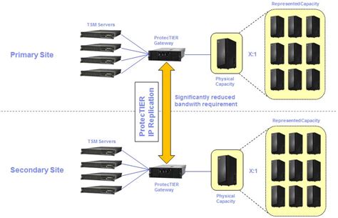 Ibm Spectrum Protect High Availability With Db2 Hadr And Protectier Native Ip Replication