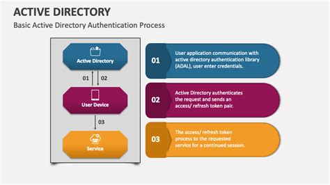 Active Directory Powerpoint And Google Slides Template Ppt Slides