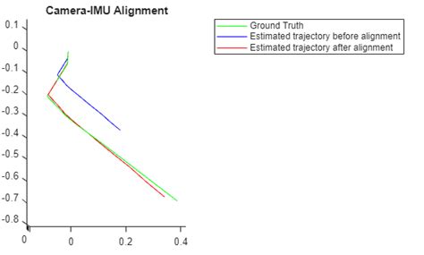 Monocular Visual Inertial Odometry Vio Using Factor Graph Matlab