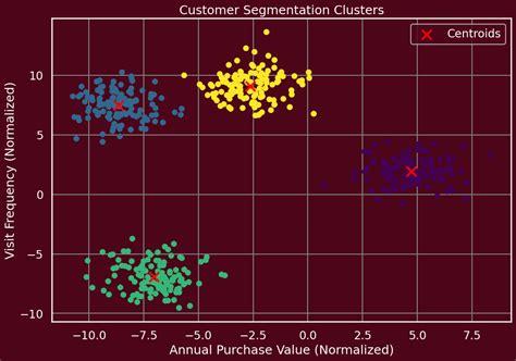 Applying And Interpreting Clustering Techniques Machine Learning 101