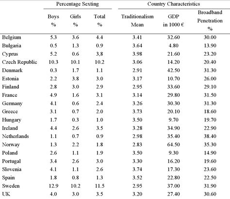 Table 7 1 From Does Country Context Matter Investigating The Predictors Of Teen Sexting Across