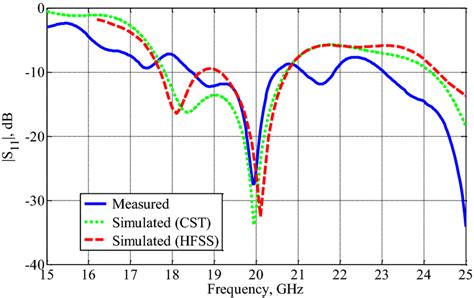 measured and simulated reflection coefficient s11 versus frequency of