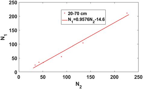 the relationship between the number n 1 and n 2 download scientific