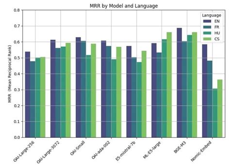 Openai Vs Open Source Multilingual Embedding Models Towards Data Science