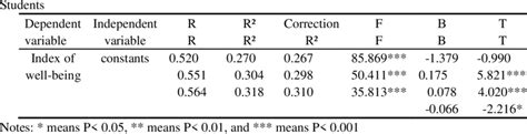 The Regression Analysis Between Self Concept And Subjective Well Being