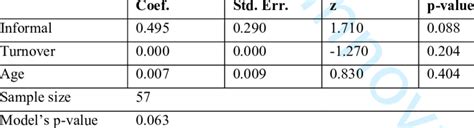 Ordered Logistic Regression For Testing Hypothesis 2 Download