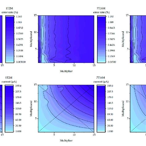 ytxm mc performance mapping in a output current error rate in all 4