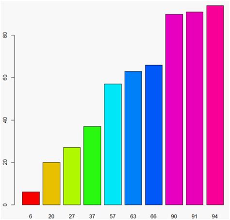 Colors Assigning Value Dependent Colour Gradients To Bar Plot In R